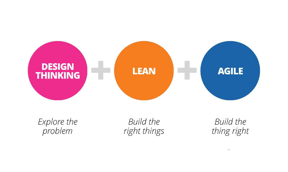 An amalgamation of design thinking, lean and agile. | Opensense Labs An amalgamation of design thinking, lean and agile. | Opensense Labs